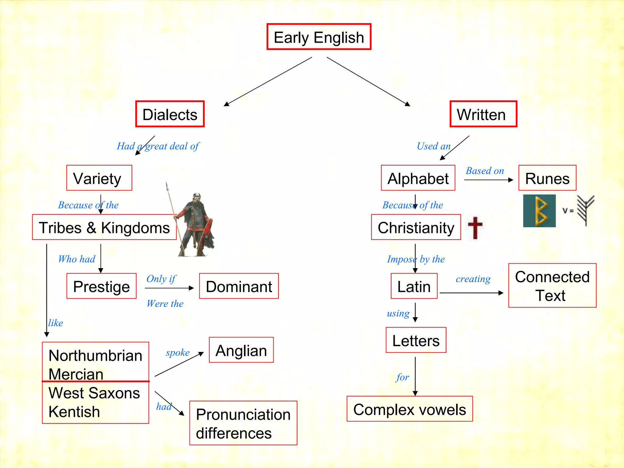2 the origins of english language | PPT