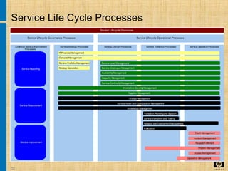 2 the service lifecycle | PPT