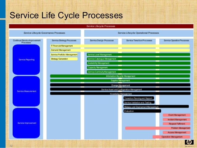 2 the service lifecycle