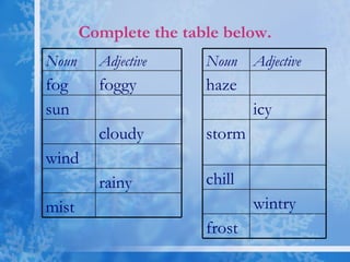 the weather_vocab_ | PPT