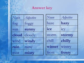 the weather_vocab_ | PPT