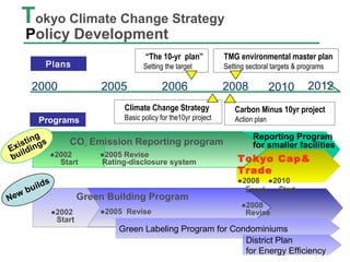 Tokyo Cap and Trade Program World’s First Urban Cap and Trade Scheme ...