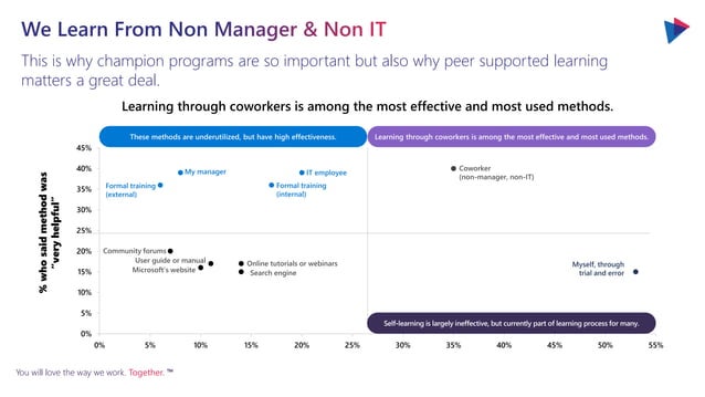 Microsoft x 2toLead Webinar Session 2 - How Employee Learning and Development Is Changing With ...