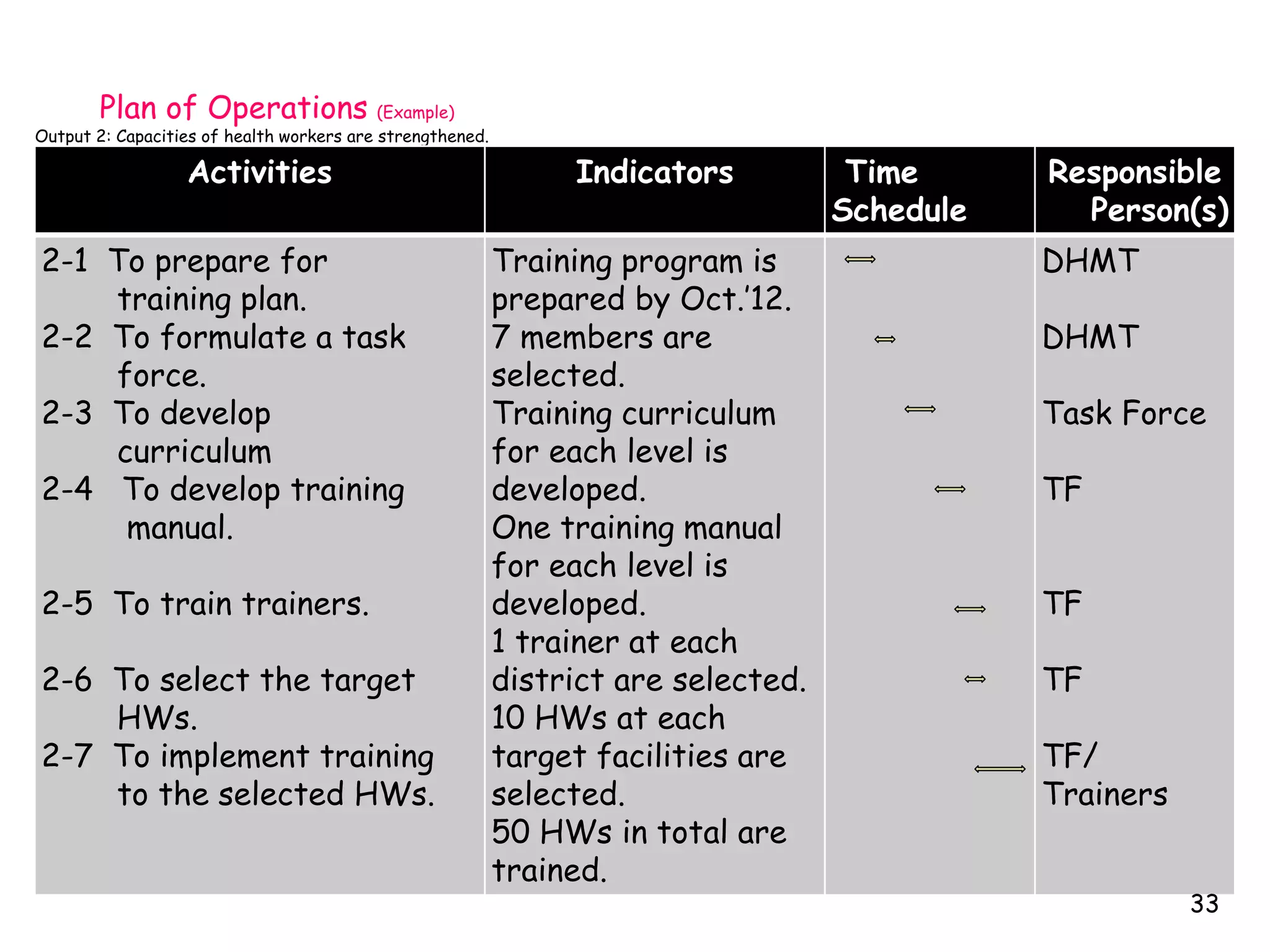 Training workshop on project cycle management | PPTX