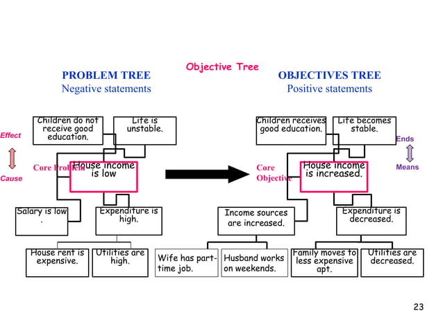 Training workshop on project cycle management | PPTX | Business and Finance