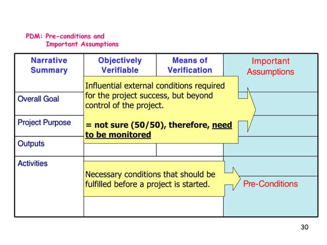 Training workshop on project cycle management | PPTX | Business and Finance