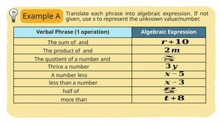 Mastering Algebraic Expressions: Translating Verbal Phrases into ...