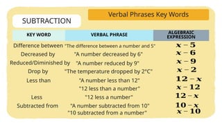 Mastering Algebraic Expressions: Translating Verbal Phrases into ...