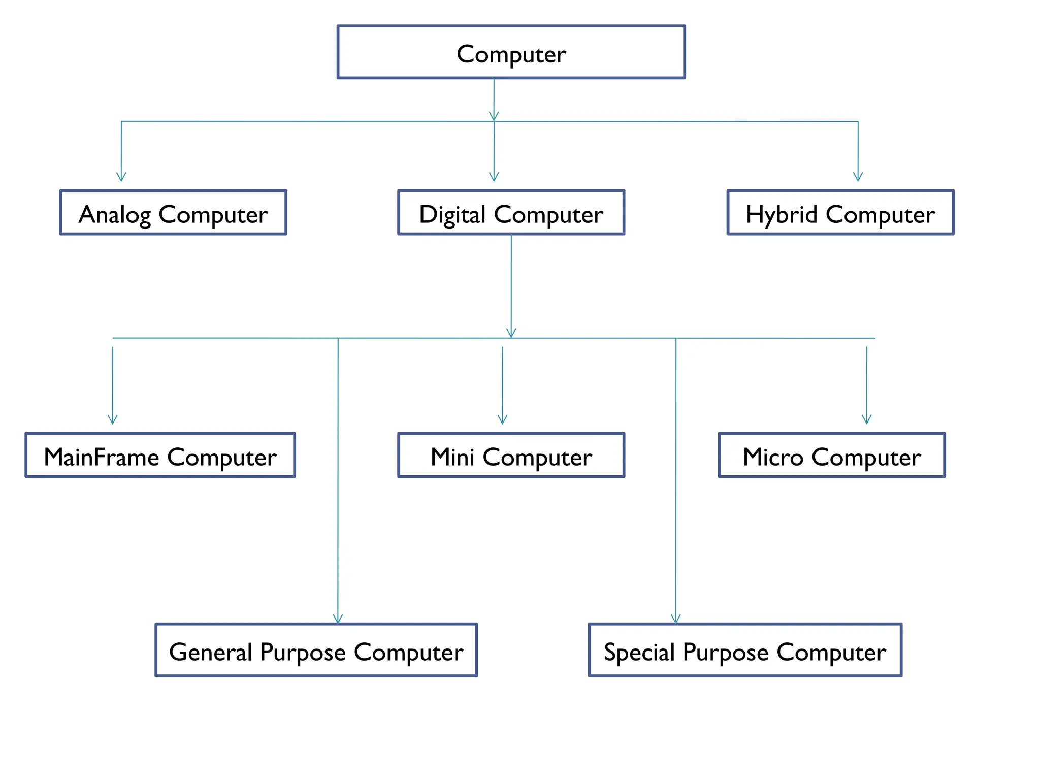 Types of Computer. powerpoint presentation | PPTX
