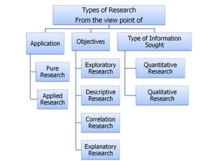 2 types of research | PPT