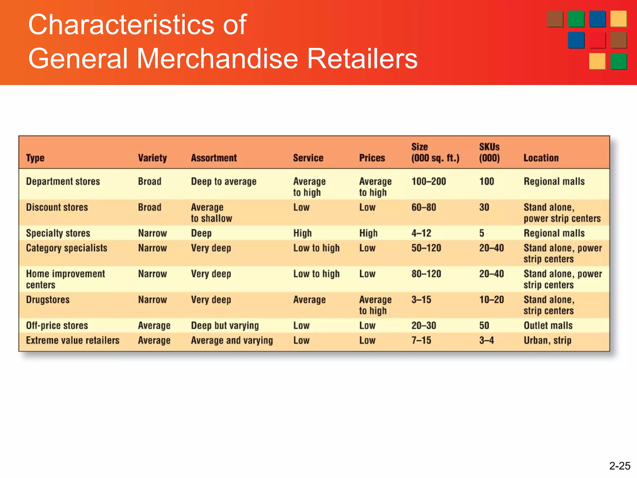 Types of retailers | PPT