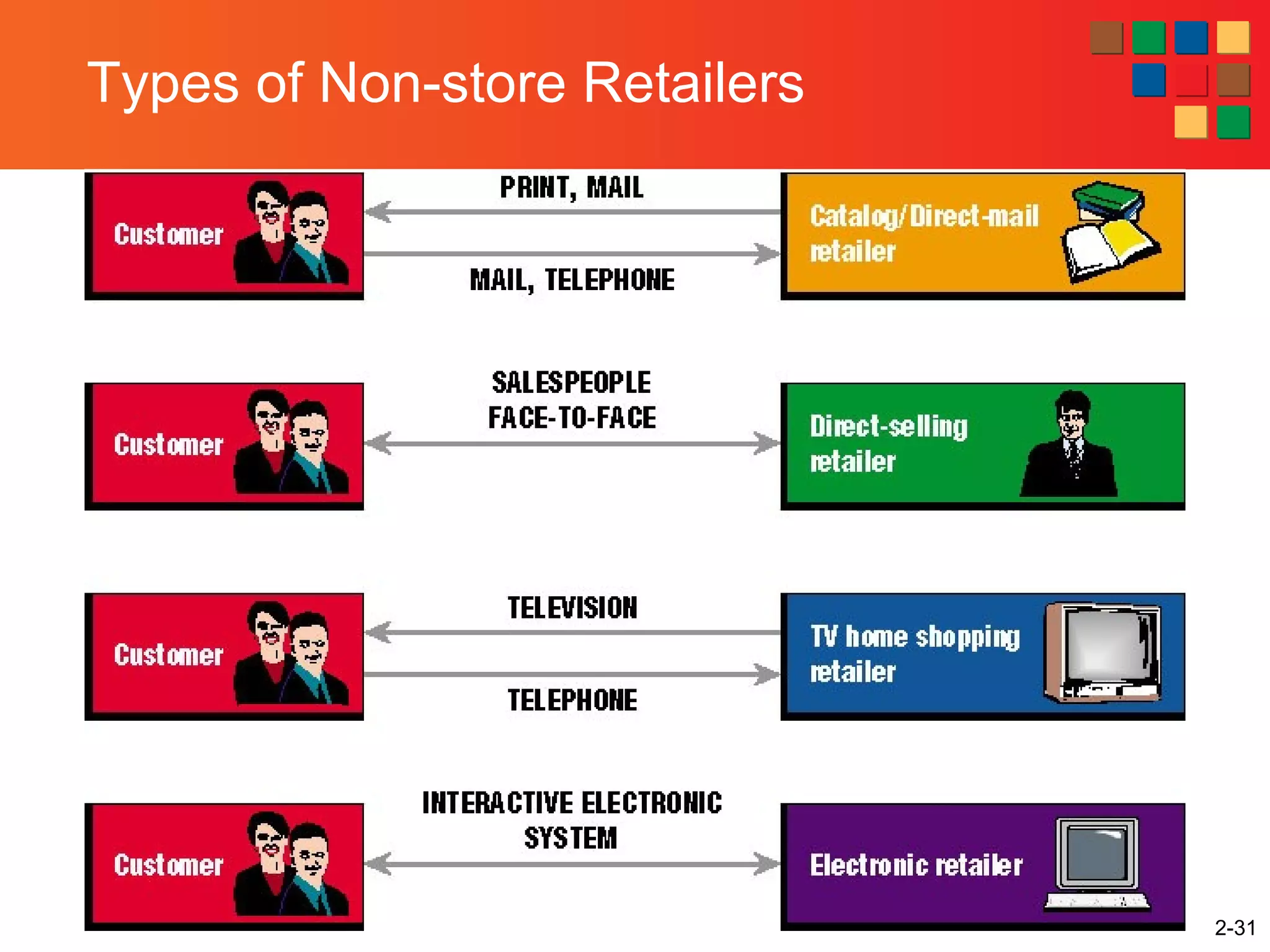 Types of retailers | PPT