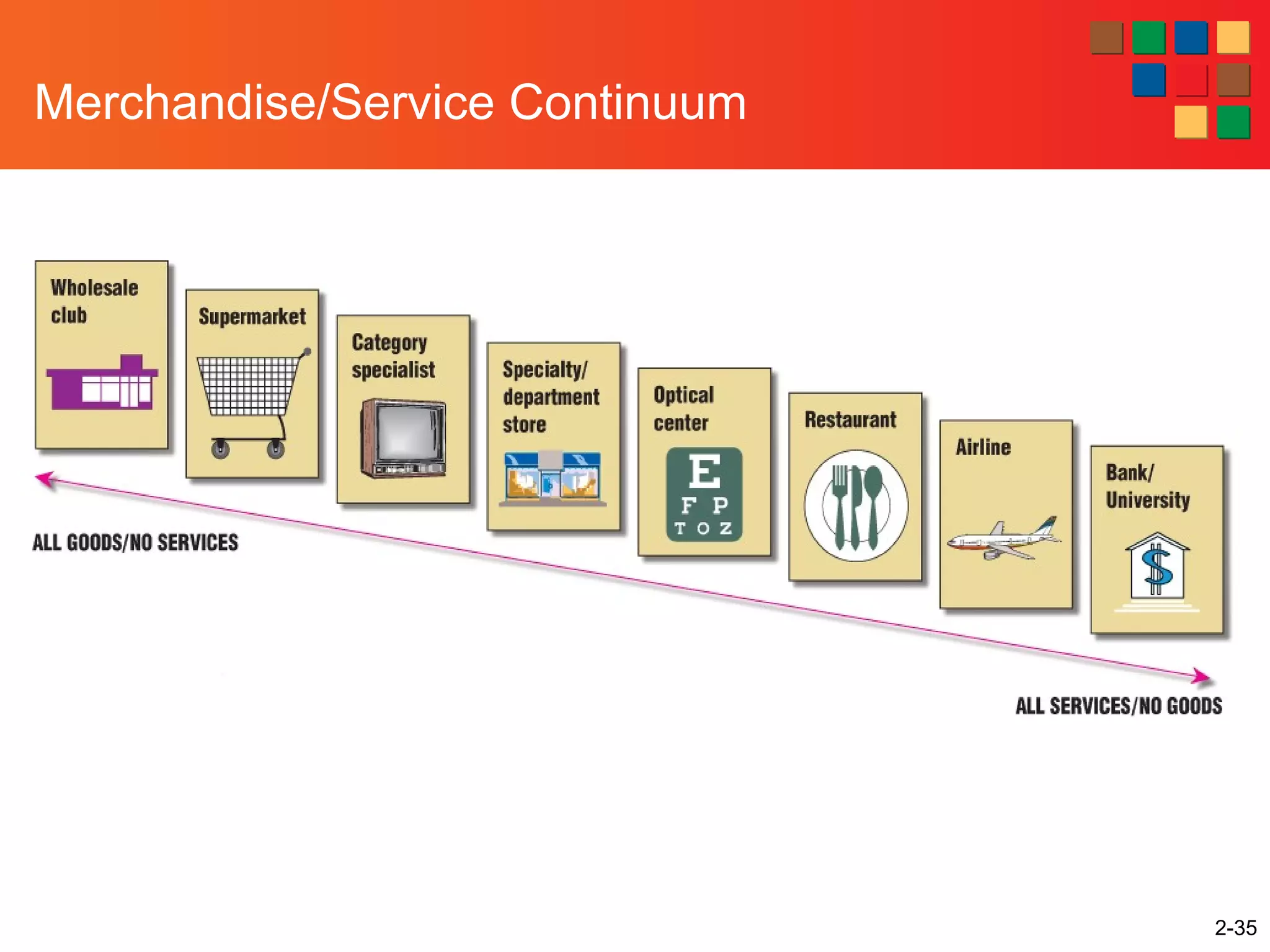 Types of retailers | PPT | Retail Industry | Industries
