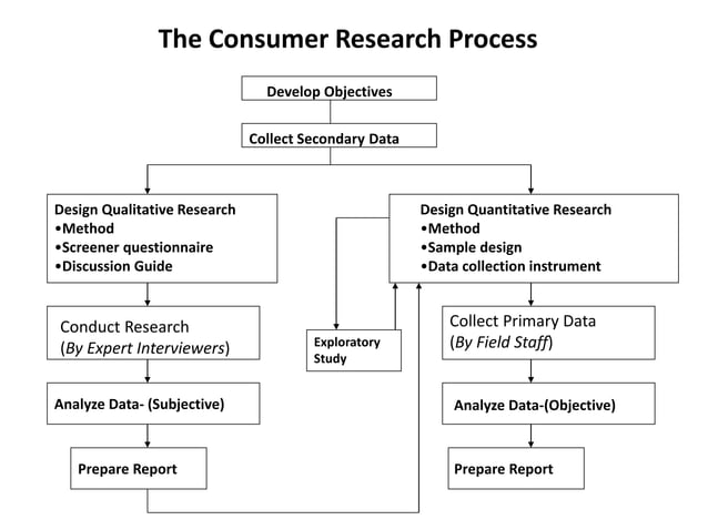Consumer Research - Consumer Behavior | PPTX