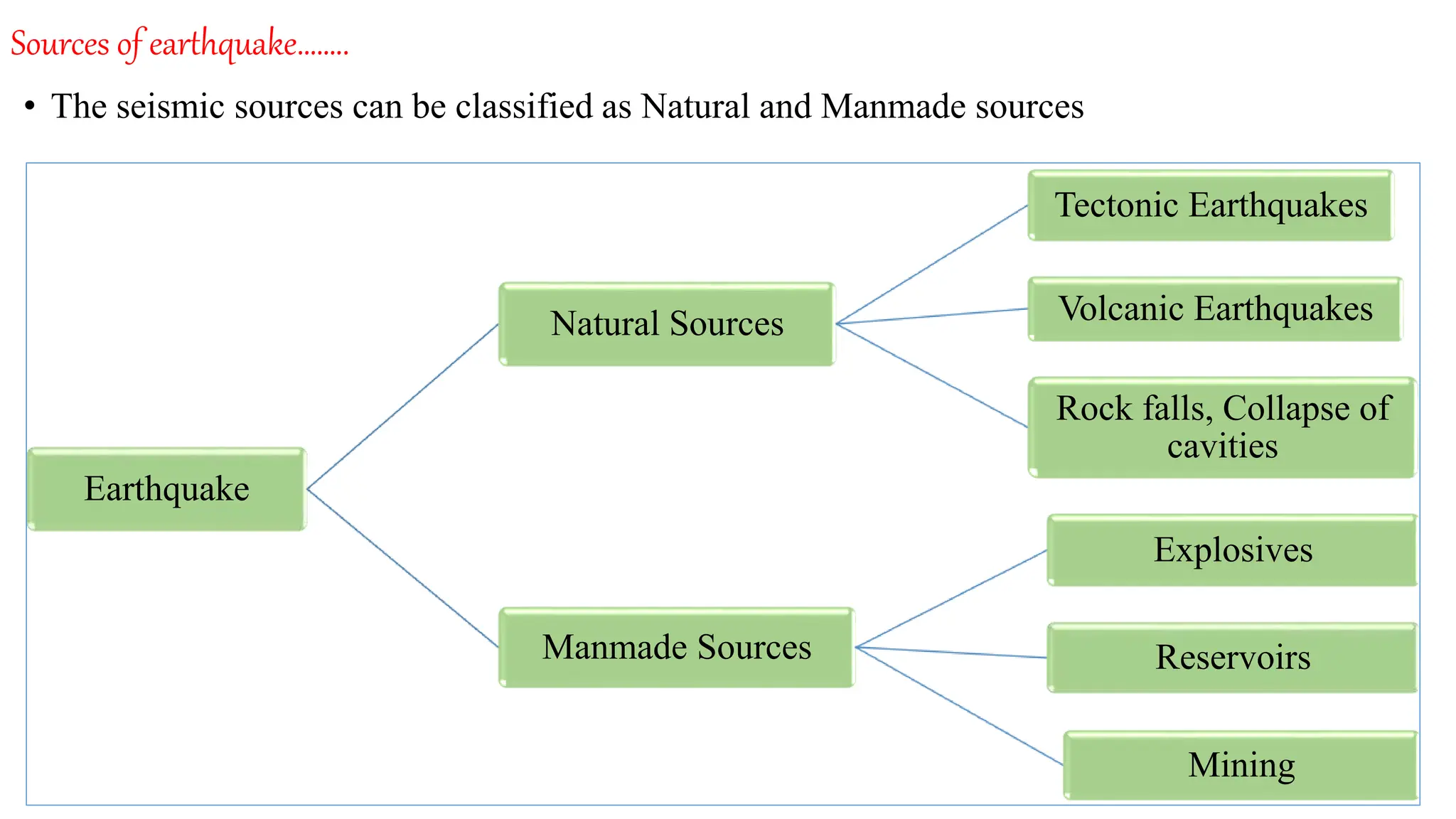 Terminology related to earthquake and structural dynamics | PPTX