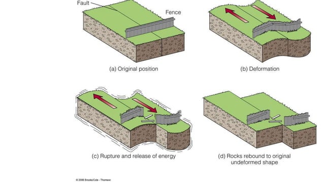 Terminology related to earthquake and structural dynamics | PPT