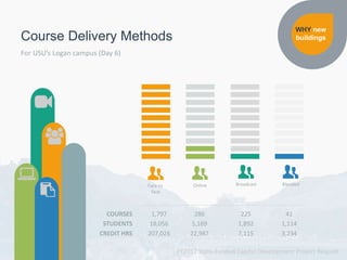 Utah State University – Biological Sciences Building | PPT