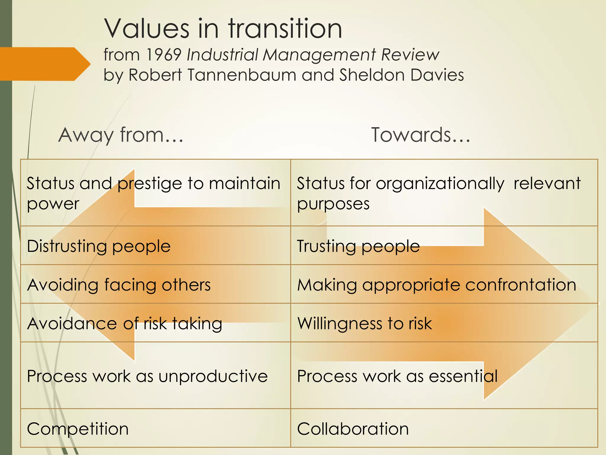 Values, Assumptions, and Beliefs in Organization Development | PDF
