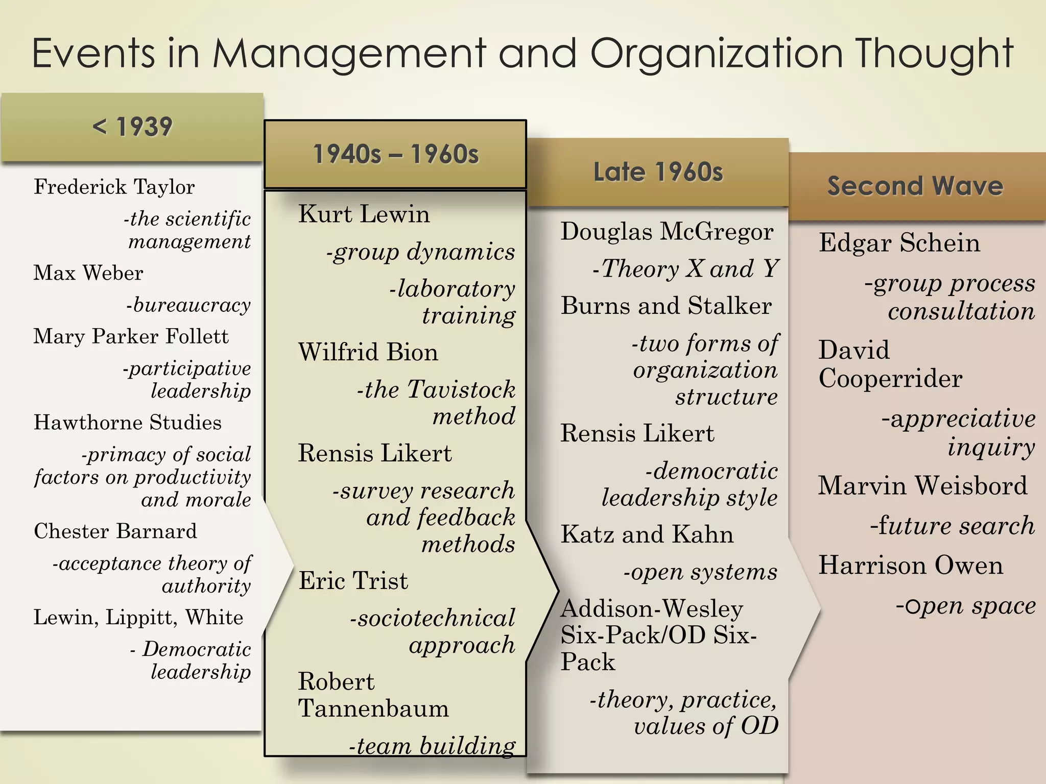 Values, Assumptions, and Beliefs in Organization Development | PDF