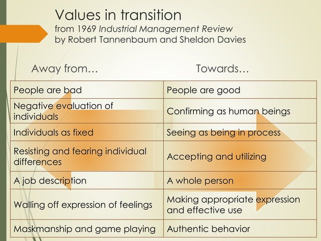 Values, Assumptions, and Beliefs in Organization Development | PDF ...