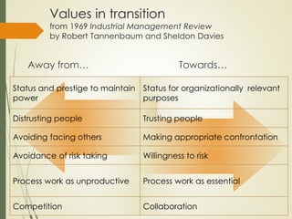 Values, Assumptions, and Beliefs in Organization Development | PDF
