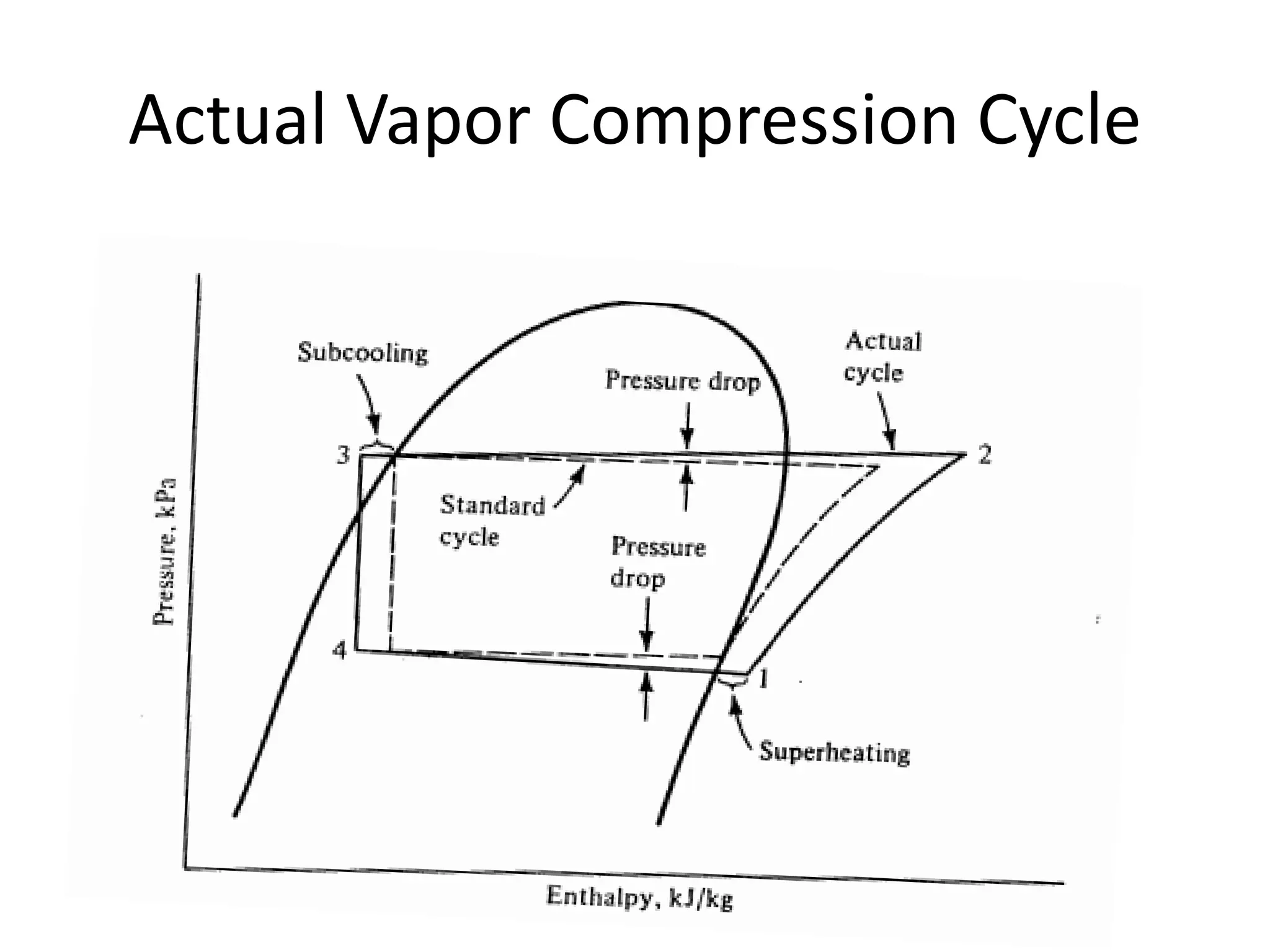 2 Vapor compression cycle abd multistage compression | PPT