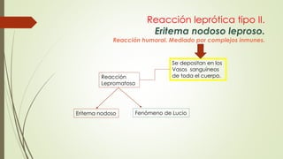 Características clínicas lepra jun 015 sss | PPTX
