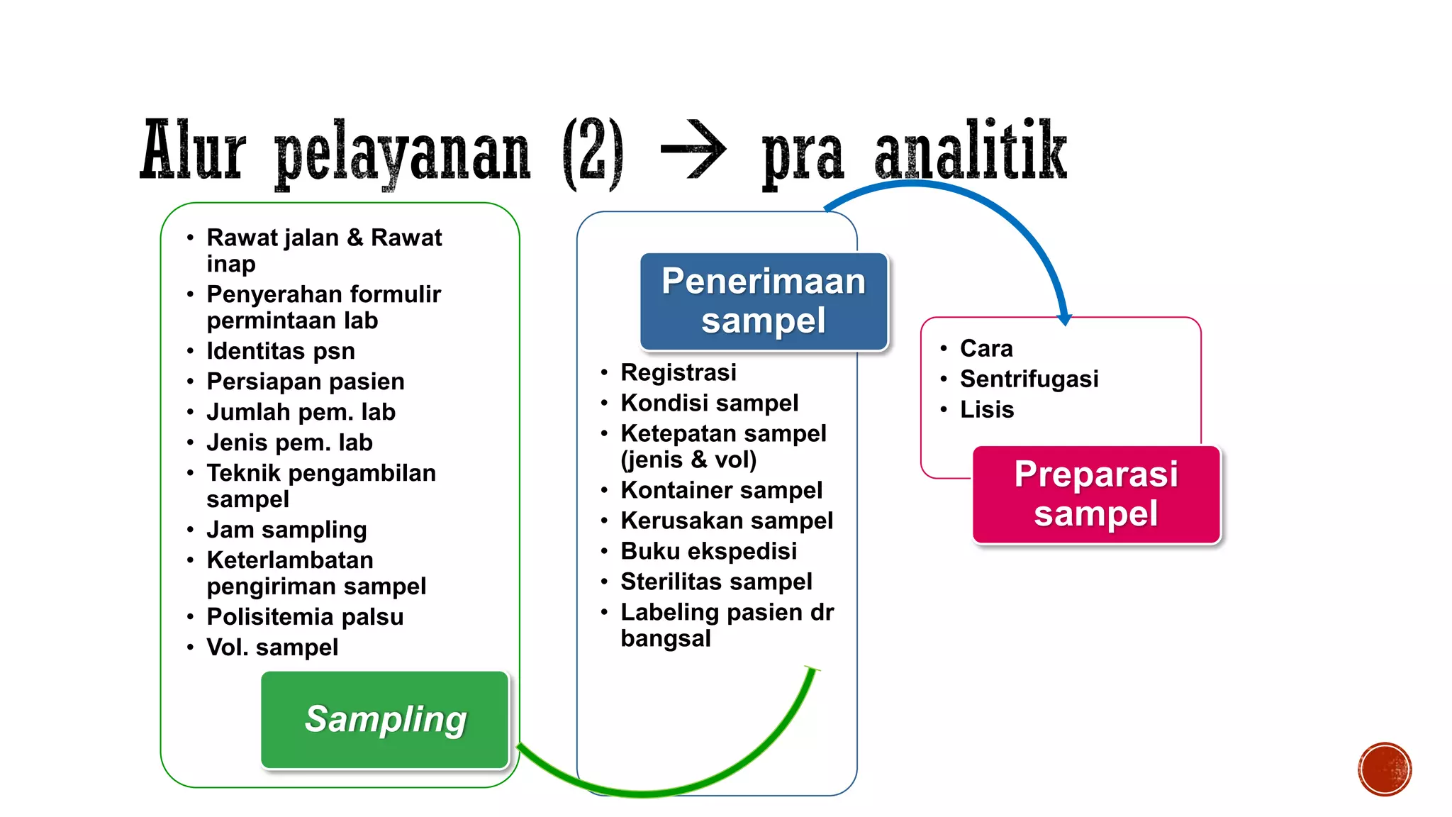 Verifikasi dan Validasi Metode Pemeriksaan Laboratorium Klinik Bagian 1 | PDF
