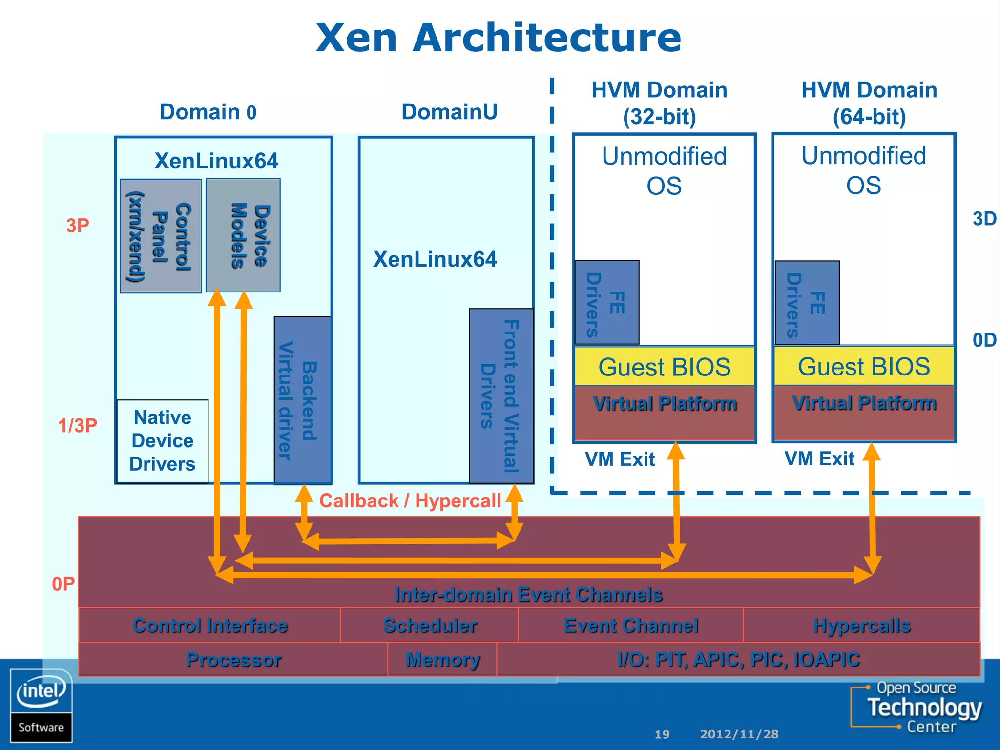 Virtualization Technology Overview | PDF | Operating Systems | Computer Software and Applications