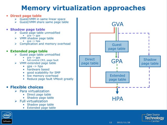 Virtualization Technology Overview | PDF | Operating Systems | Computer Software and Applications