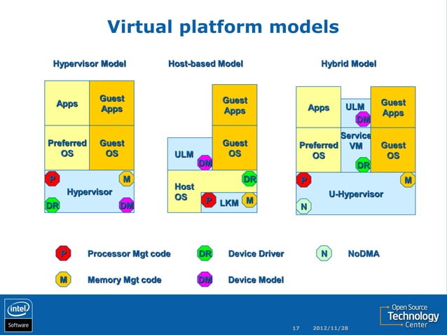 Virtualization Technology Overview | PDF | Operating Systems | Computer ...