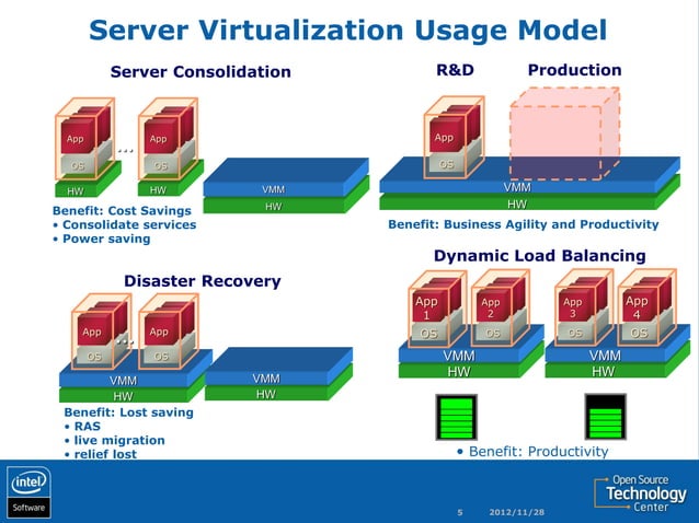Virtualization Technology Overview | PDF | Operating Systems | Computer ...