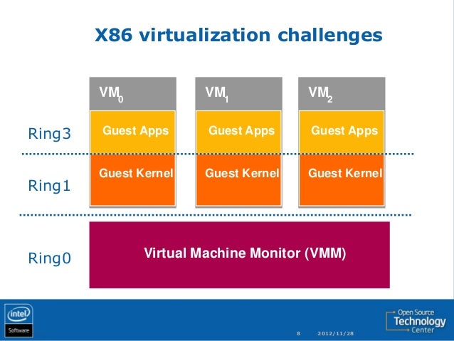 Virtualization Technology Overview