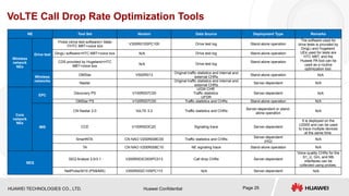 2 Voice over LTE Call Drop Rate OPTIMISATION | PPTX
