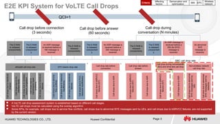 2 Voice over LTE Call Drop Rate OPTIMISATION | PPTX