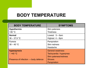 Assessment of Vital Signs | PPT