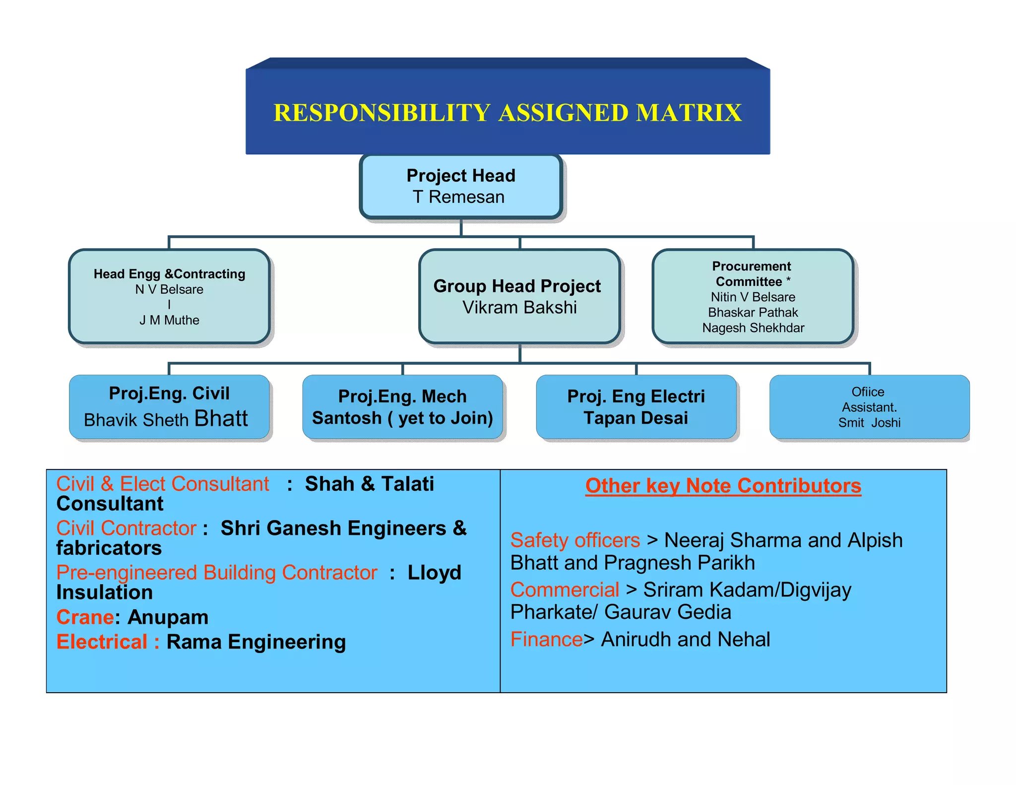 Green field project making of production plant | PDF