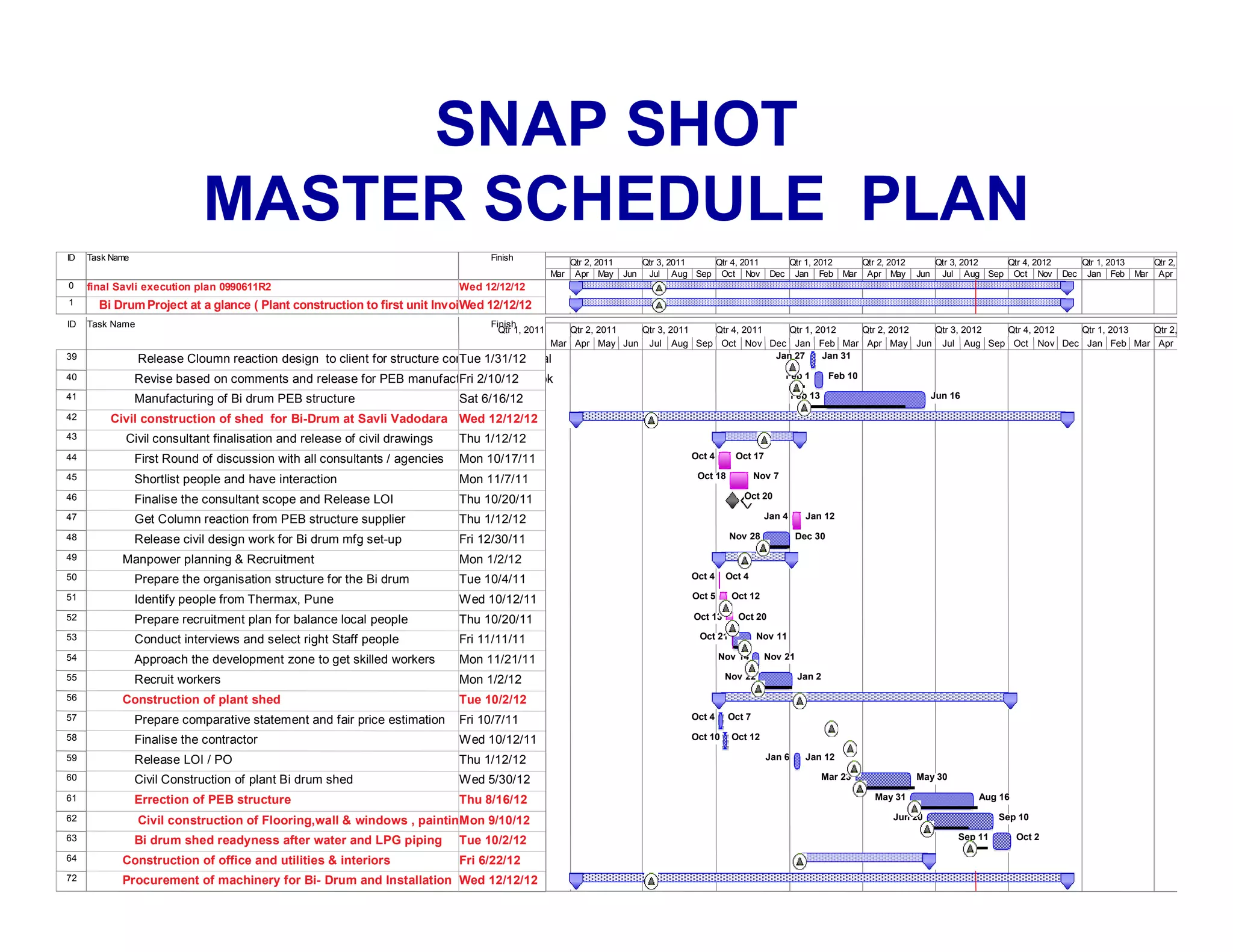 Green field project making of production plant | PDF