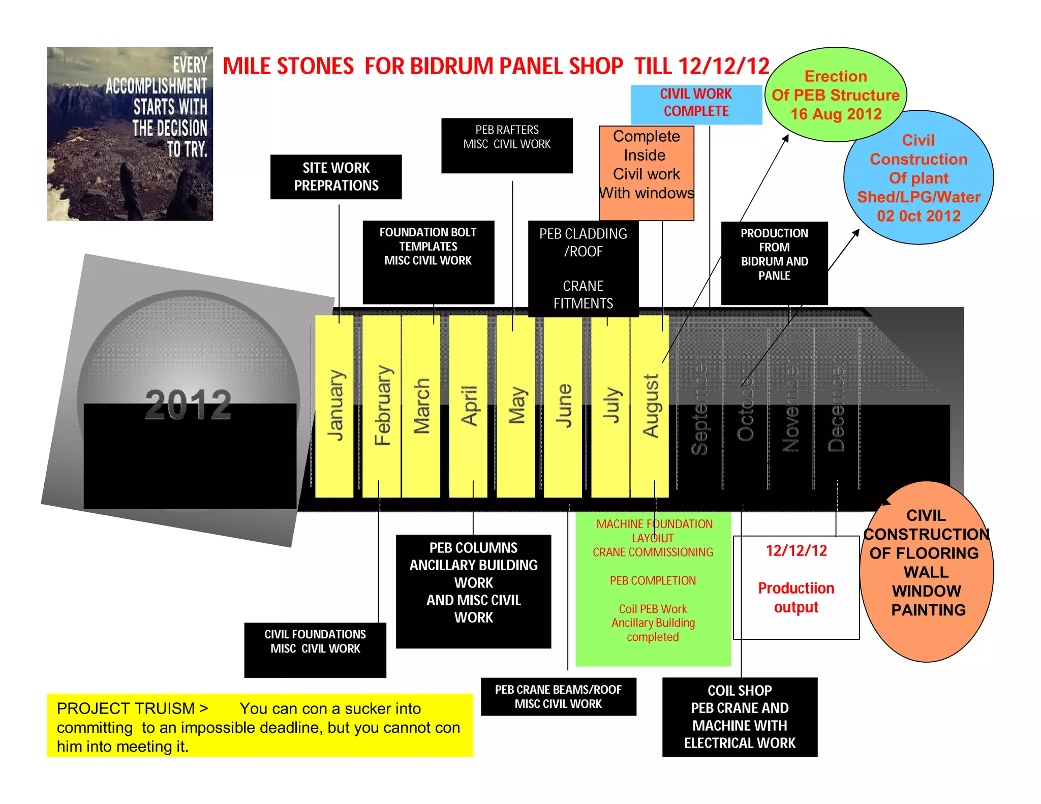 Green field project making of production plant | PDF