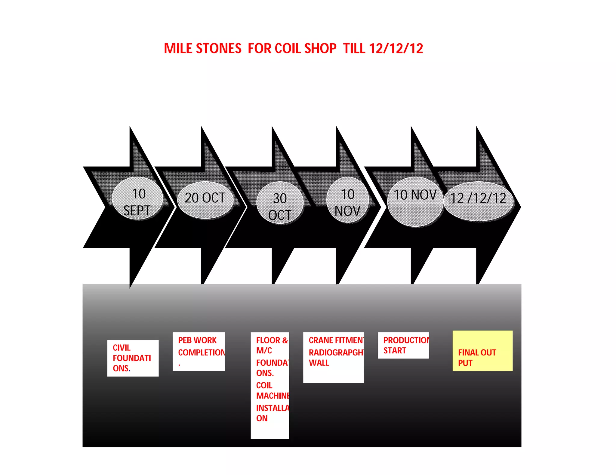 Green field project making of production plant | PDF