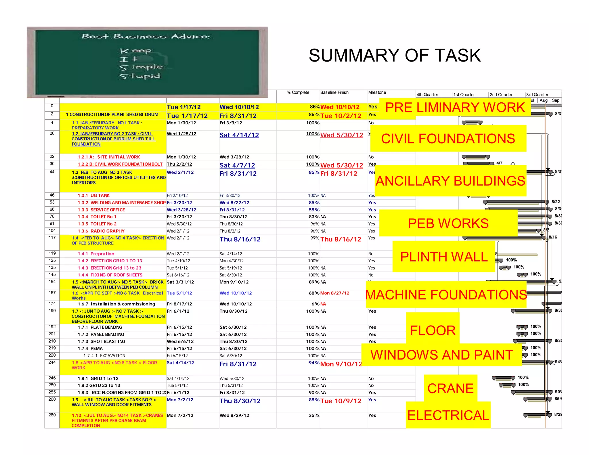 Green field project making of production plant | PDF