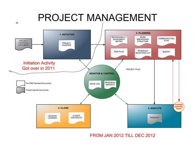 Green field project making of production plant | PDF