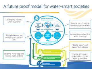 Water Europe Vision & SIRA | PPTX