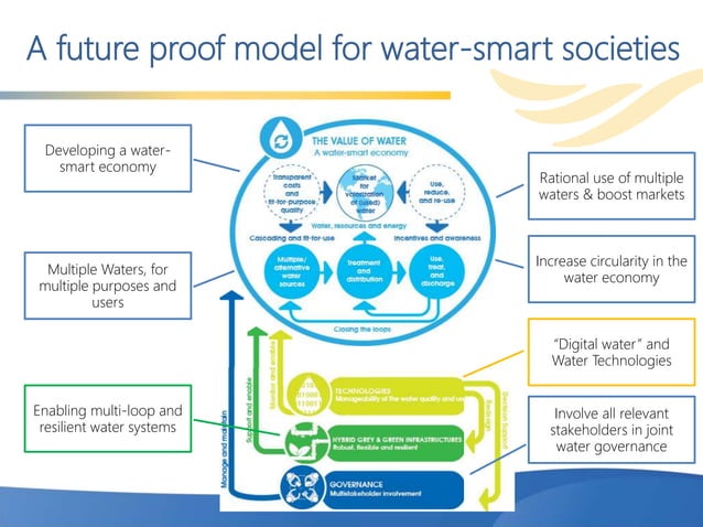 Water Europe Vision & SIRA | PPTX | Environmental Services Industry ...