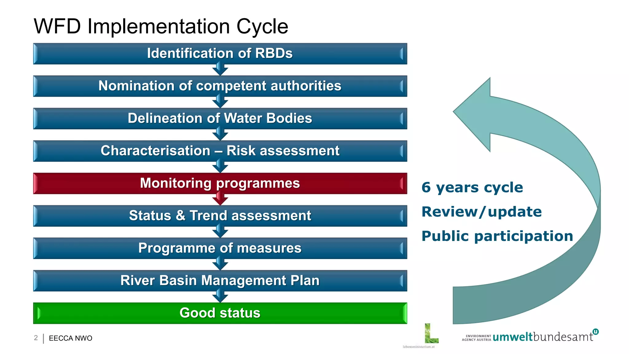 WFD compliant monitoring in Austria | PDF