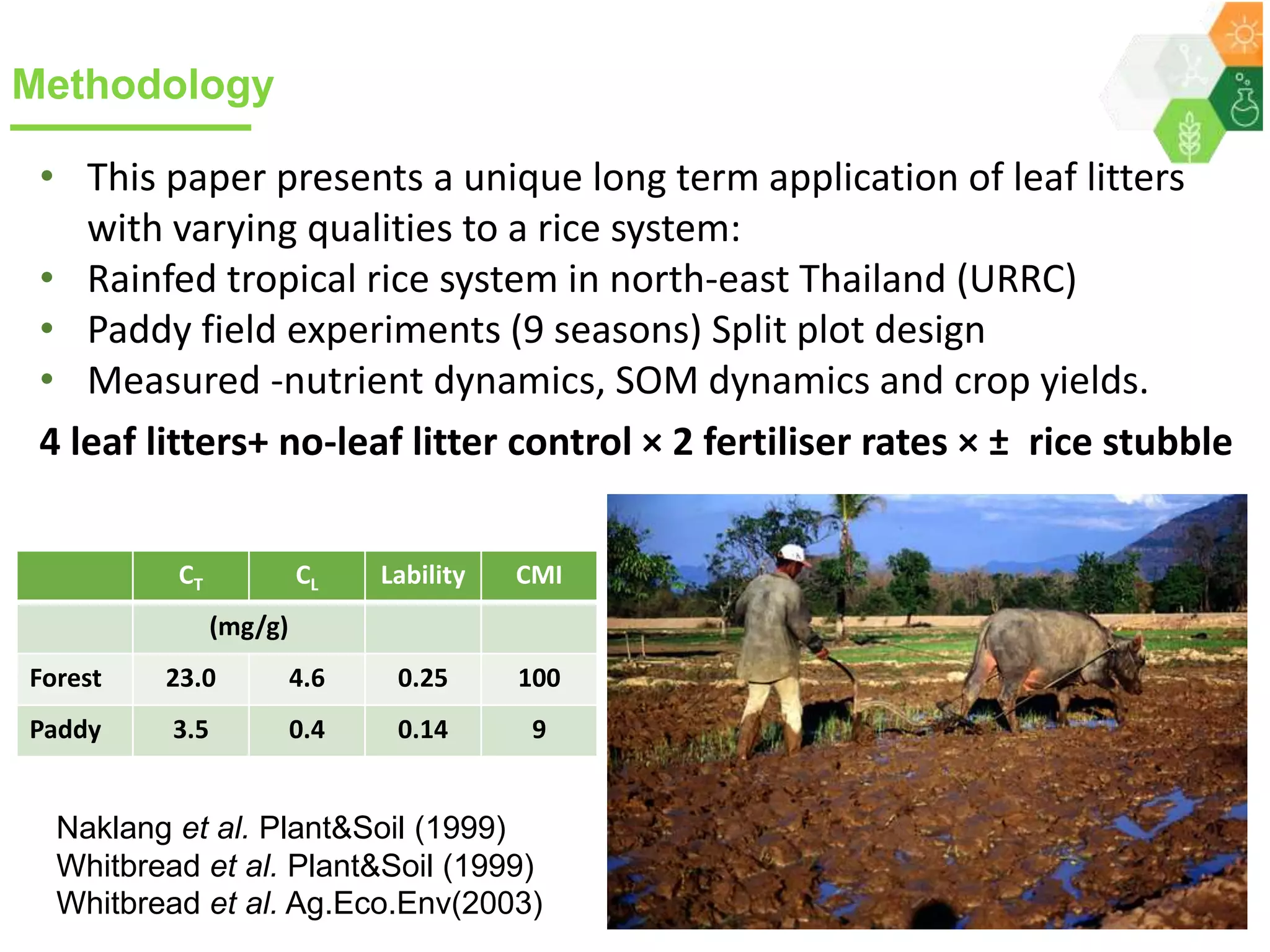 Sequestering soil carbon in the low input farming systems of the semi ...