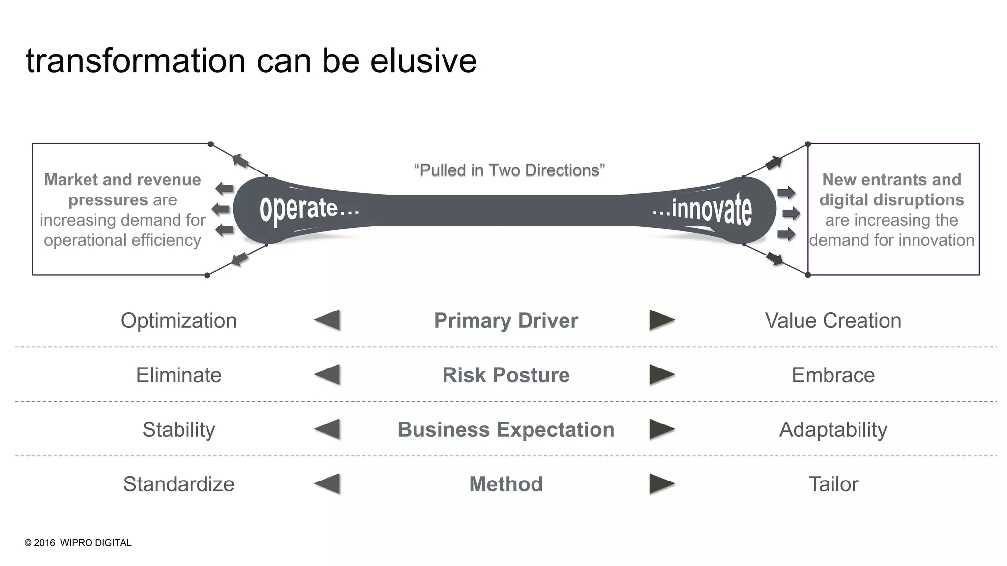 Digital Transformation Innovation or Renovation | PPT