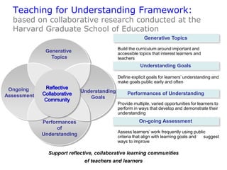 Stone Wiske. Teaching for Understanding: the role of ICT and e-Learning ...