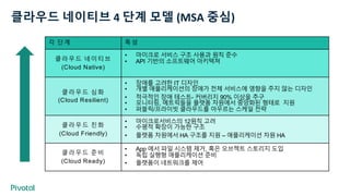 클라우드 네이티브 IT를 위한 4가지 요소와 상관관계 - DevOps, CI/CD, Container, 그리고 MSA | PDF