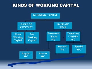 2 working capital | PPT